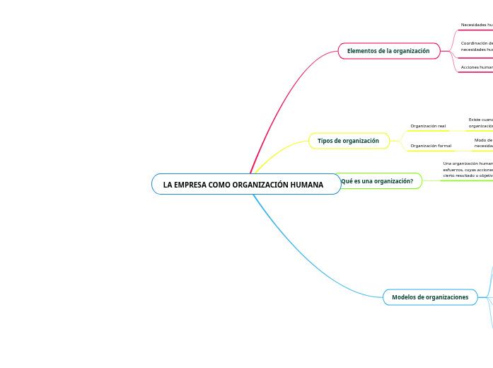LA EMPRESA COMO ORGANIZACIÓN HUMANA - Mind Map